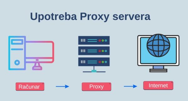 Šta je proksi (proxy) server i kako funkcioniše?